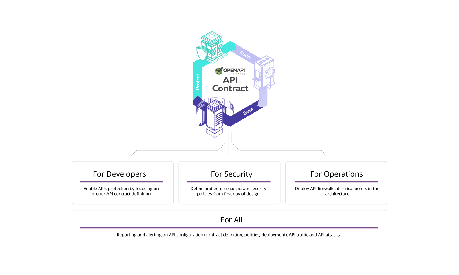 42Crunch launches the world's first API security cloud platform