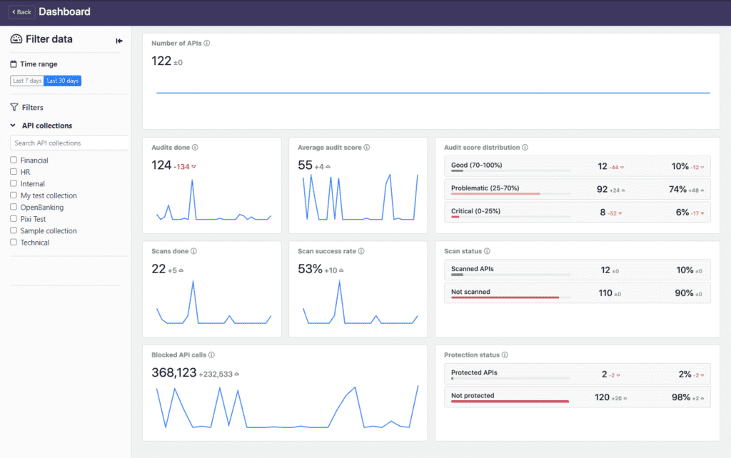 42Crunch release API Security organization executive dashboard.