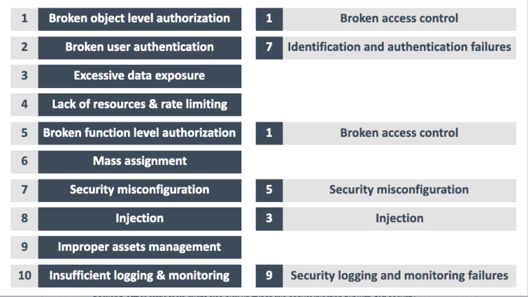 Why Is There A Separate Owasp Api Security Top 10 Listing