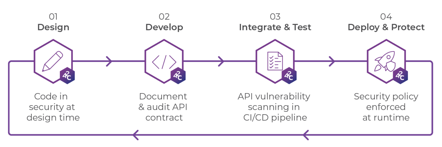 #1 API Security Platform To Secure Your APIs