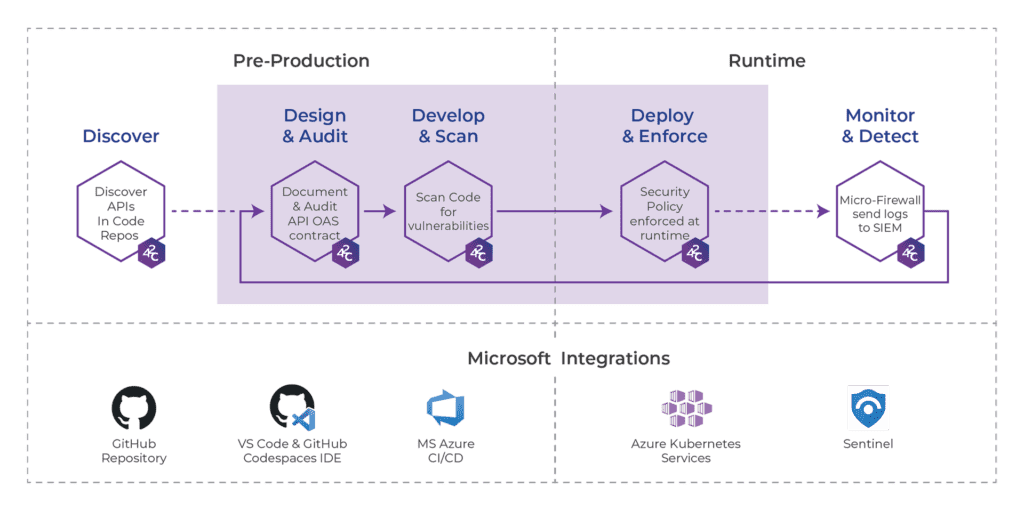 Why 42Crunch’s MISA Certification is Important for API Security