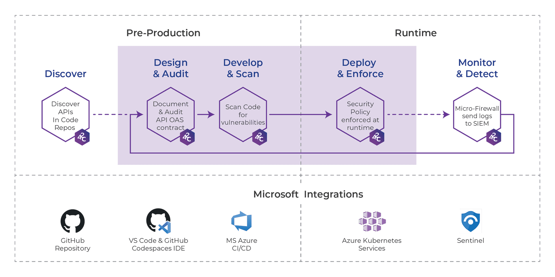 Why 42Crunch’s MISA Certification is Important for API Security