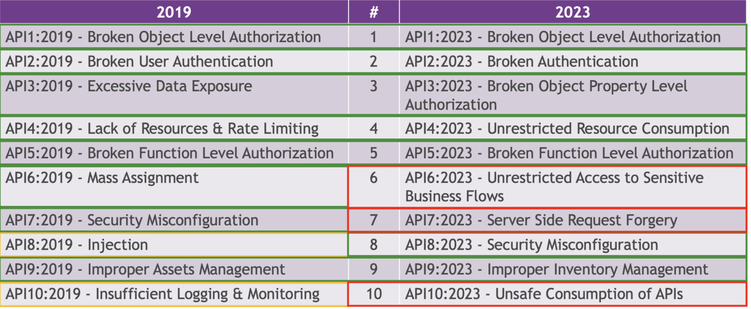The OWASP API Security Top 10 Has Been Updated – How Are Companies ...