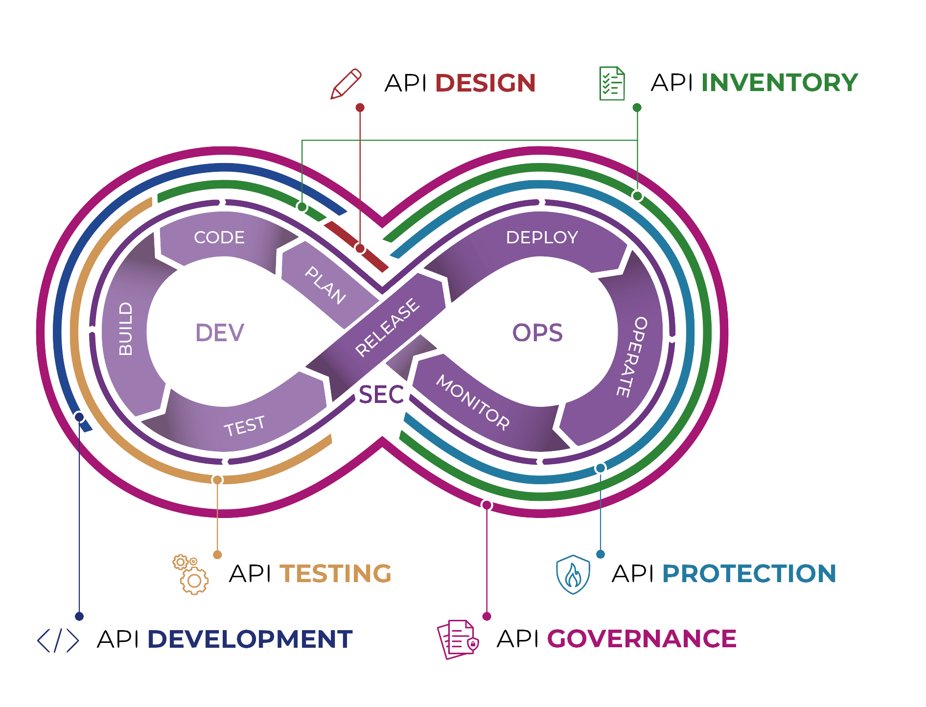 6 Pillars of API Security for all API Security Programs