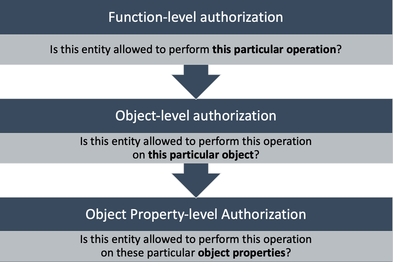 How to Protect APIs from OWASP Authorization Risks: BOLA, BOPLA & BFLA ...